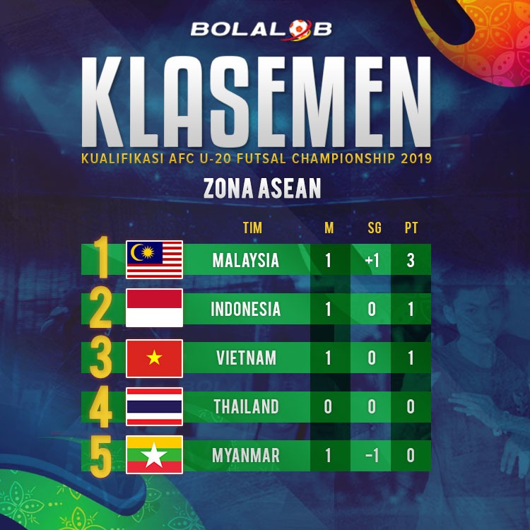 Malaysia Di Atas Indonesia Ini Hasil Dan Klasemen Kualifikasi Afc U 20